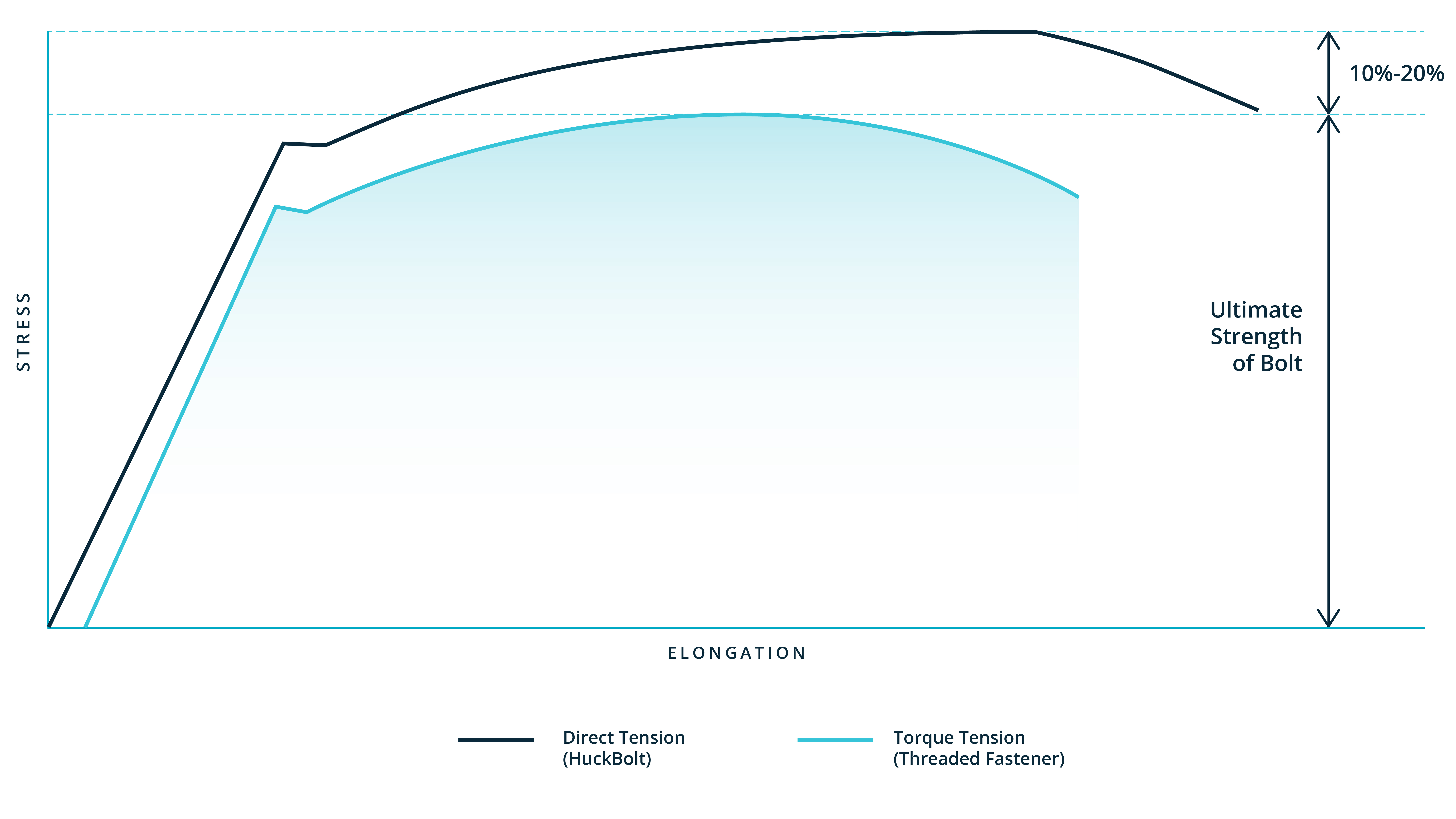 How Huck Outperforms Torque | Consistent Clamping